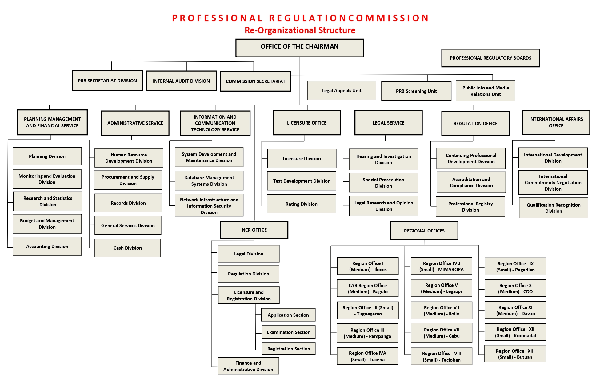 PRC Organizational Structure | Professional Regulation Commission PRC Organizational Structure | Professional Regulation Commission